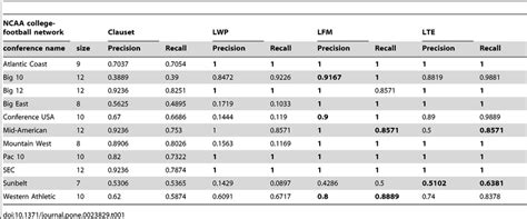 Accuracy Comparison Of Local Community Detection Methods For Each