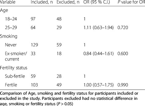 Participant Data Includedexcluded In The Table 3 Analysis Download Table