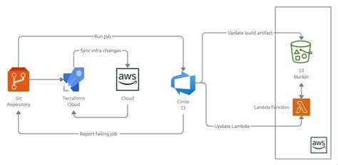 Gerrard E On Linkedin Aws Devops Sitereliabilityengineering