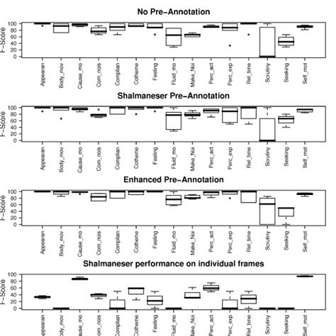 F Scores Per Frame For Human Annotators On Different Levels Of