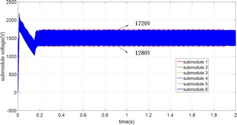 Submodules Voltage Values On The Secondary Download Scientific Diagram