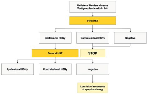 Proposal Of An Algorithm For Identifying A Patient At Risk Of A New