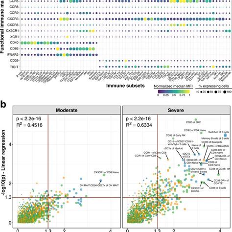Expression Of Functional Markers And Temporal Dynamics Of Immune Traits Download Scientific