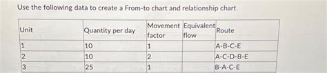 Solved Use The Following Data To Create A From To Chart And Chegg