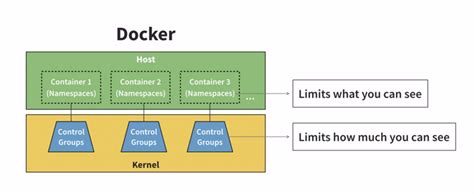 Anatomy Of Docker Dev Community