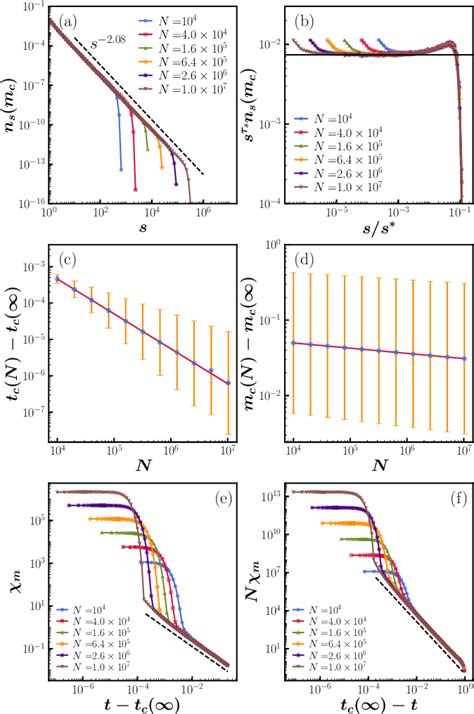 Figure 1 From Unified Framework For Hybrid Percolation Transitions Based On Microscopic Dynamics