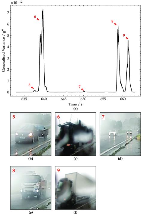 A Plot Of Generalised Variance Signal B F Pictures Of Vehicles Download Scientific Diagram