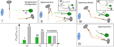 Candidate Ego Policy Generation Through Iterative Gradient Based