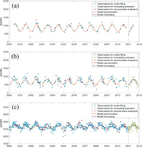Landsat Time Series And Their Hr Model Reconstruction And Forecasting