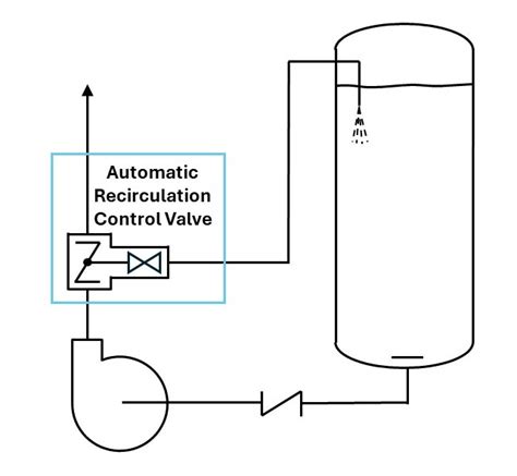 Design For Minimum Flow