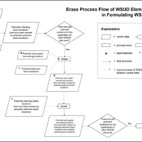 Process Flow Of Wsud Element Locations Download Scientific Diagram