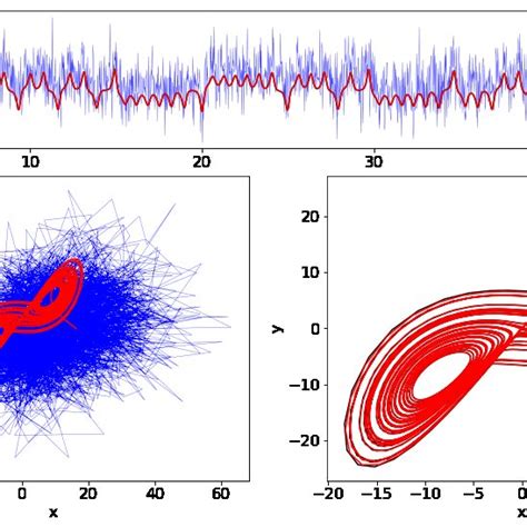 Results On Kuramoto Sivashinsky Equation Top Left X Top Right Y Download Scientific Diagram