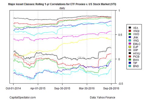 Analysts Fret Over Rising Asset Class Correlations Nysearca Vti