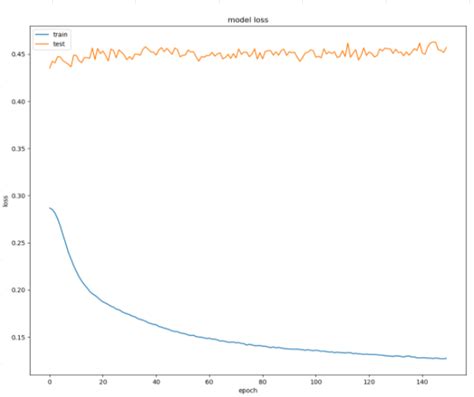 Time Series Why Does My CNN Validation Loss Increase Immediately Even With Lots Of Data