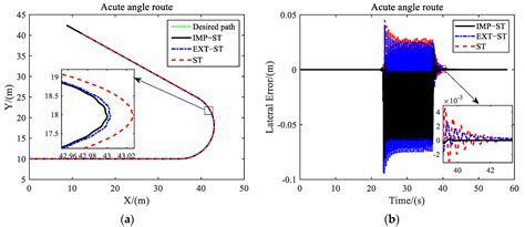 Actuators Free Full Text Path Tracking Control Of An Autonomous