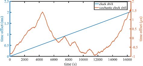 Figure 1 From Experimental Demonstration Of Picometer Level Signal Extraction With Time Delay
