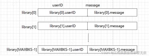 C语言复合类型之结构struct篇（结构指针）c 带指针的复合结构 数组 Csdn博客