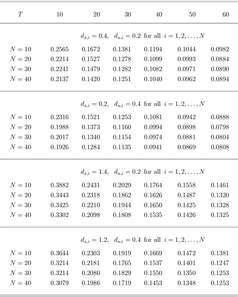 table 1 from estimating long memory time series cross section data