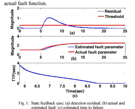 Figure 1 From Model Based Fault Diagnosis And Prediction For A Class Of Distributed Parameter