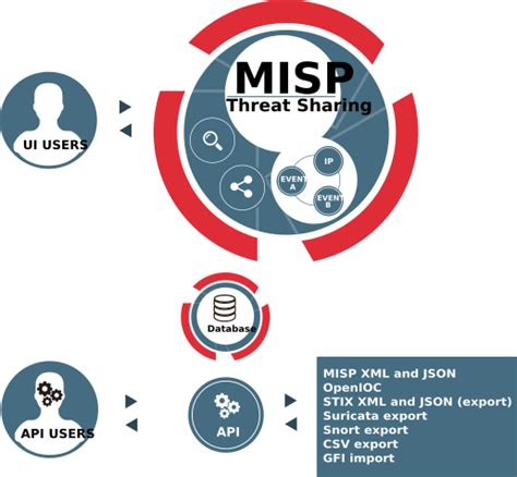 Tryhackme Misp — Task 1 Room Overview Task 2 Misp Introduction