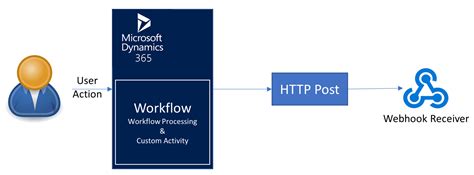 Microsoft Dynamics Integration NeosAlpha