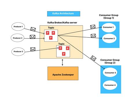 Navigating Apache Kafka An Overview Of Architecture And Components