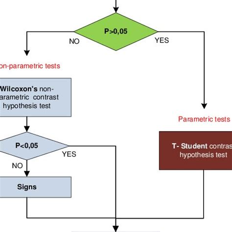 Statistic Validation Flowchart Download Scientific Diagram