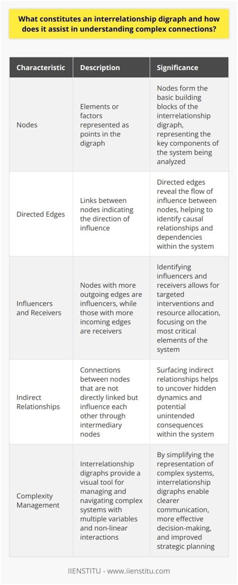 Interrelationship Digraph Unveiling Complex Ties