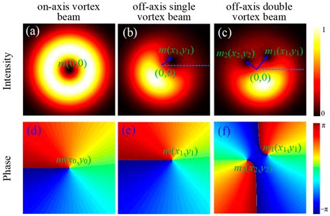 Photonics Free Full Text Generation Topological Charge And