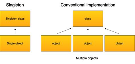Learn About The Singleton Pattern Kiran Sahu Posted On The Topic