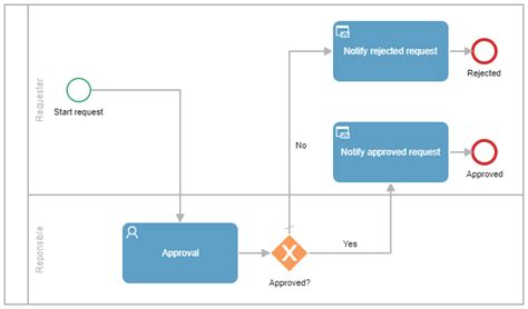 Qflow Streamline Your Workflow With BPMN Models