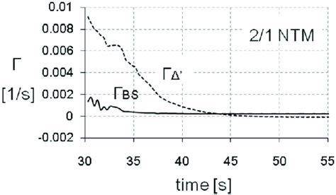 Time Evolution Of The Bs Term And The Δ Term In The Modified Rutherford