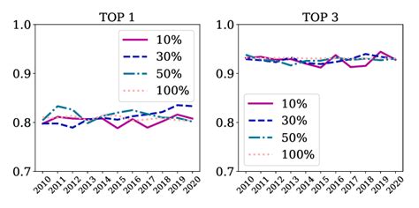 Evaluation Result Of Subset With Different Time Range Download