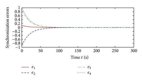 Synchronization Between Integer Order Chen System And Fractional Order