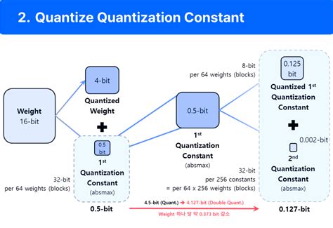 LLM 모델 파인튜닝을 위한 Quantization 패스트캠퍼스