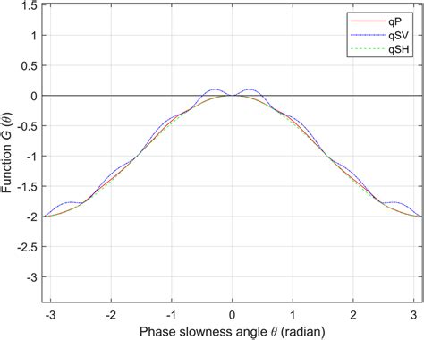 Function G θ For Three Wave Modes Qp Qsv And Qsh Waves In The Download Scientific Diagram