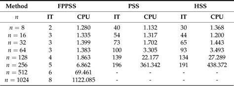 Table 3 From The Four Parameter Pss Method For Solving The Sylvester