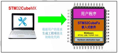 Stm32开发层次介绍(转载)stm32标准库 层次 Csdn博客 Stm32开发层次介绍(转载)stm32标准库 层次 Csdn博客