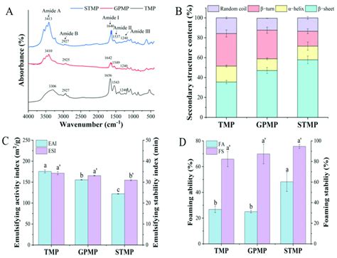 Ftir Spectra A Secondary Structure Contents B Emulsion Properties Download Scientific