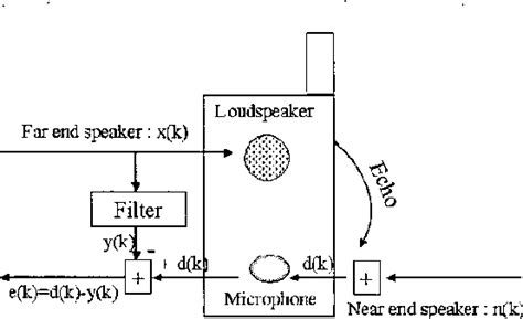 Figure 1 From Acoustic Echo Cancellation Using Nonlinear Cascade Filters Semantic Scholar