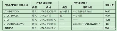 stm32特殊引脚 csdn博客