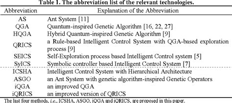 Table 1 From A Self Adaptive Intelligent Control System With Hierarchical Architecture