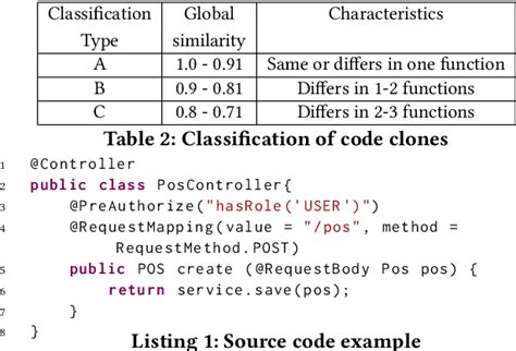 Table 2 From Semantic Code Clone Detection For Enterprise Applications