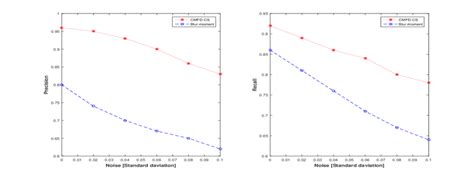 comparison between cmfd cs and blur moment [12] based algorithm when