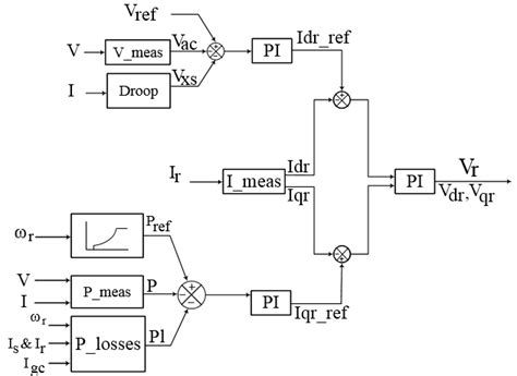 Scheme Of Control Of RSC The External Control Loops Independently Download Scientific Diagram