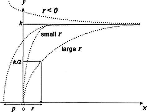 Profiles Generated By The 3 Parameter Hyperbolic Model Adapted From Download Scientific