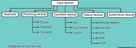 Explain Various Input Devices Of Computer Computers Professor