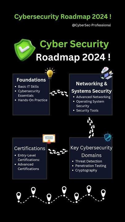 Cyber Security Roadmap 2024 Cybersecurity Cybersecurityguide