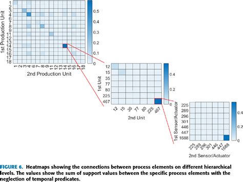 Figure 6 From Hierarchical Frequent Sequence Mining Algorithm For The