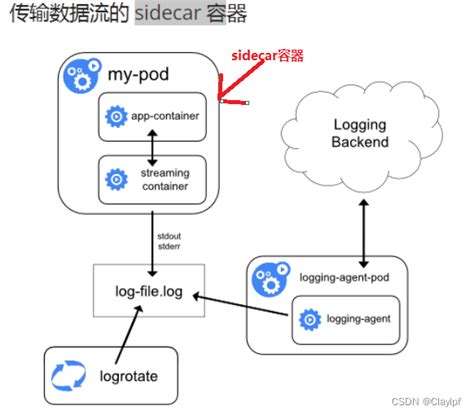 kubernetes 容器类型 init pause sidecar app容器 边车容器 csdn博客